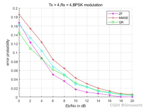 MIMO系统中QPSK调制下vblast误码率matlab仿真-CSDN博客