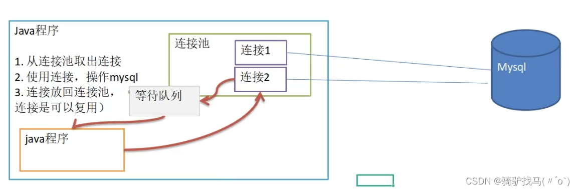 Jdbc快速入门(ps:韩顺平jdbc笔记及代码)韩顺平jdbc Utility工具类代码 Csdn博客