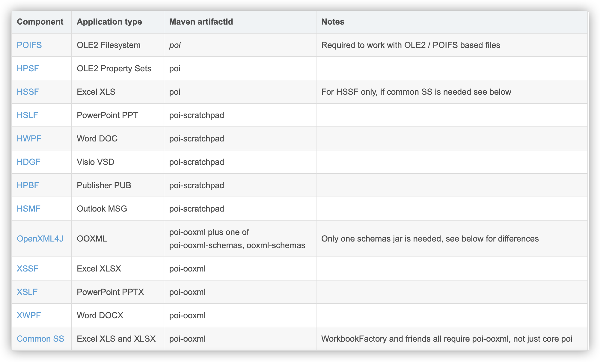 Apache poi各jar作用_poi-ooxml-lite作用-CSDN博客