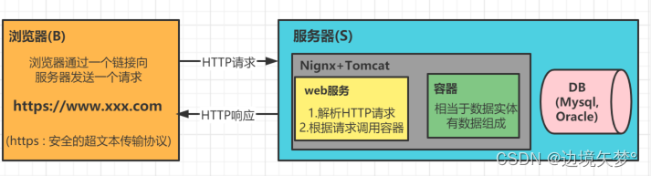 【JavaWeb】知识总结Ⅰ(B/S, html, css)_javaweb与html区别-CSDN博客