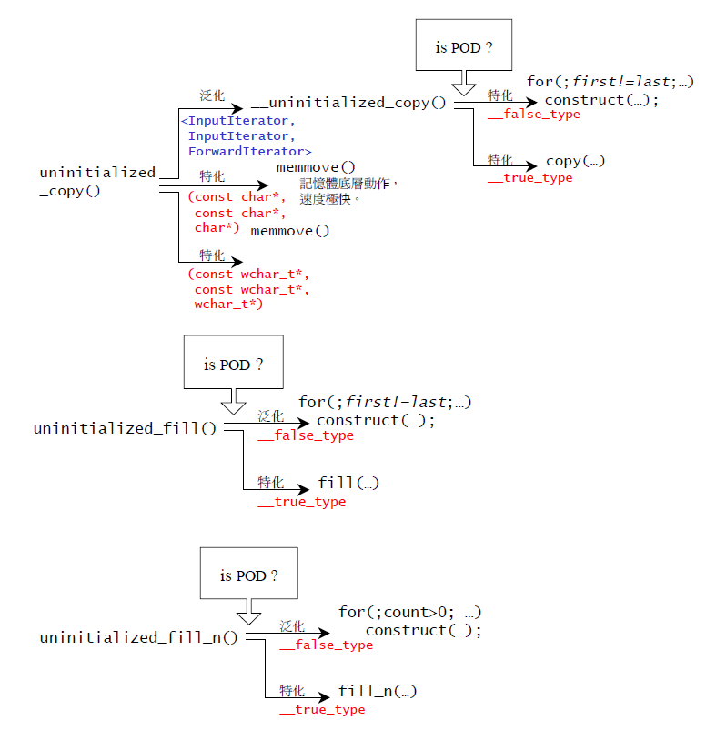 STL源码剖析（二）：空间配置器allocator（3）-CSDN博客