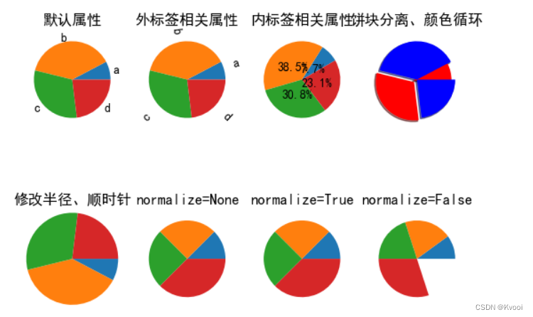 用面对对象的方式绘制直方图,饼图,散点气泡图,误差棒图csdn绘制多个不重叠的直方图 Csdn博客