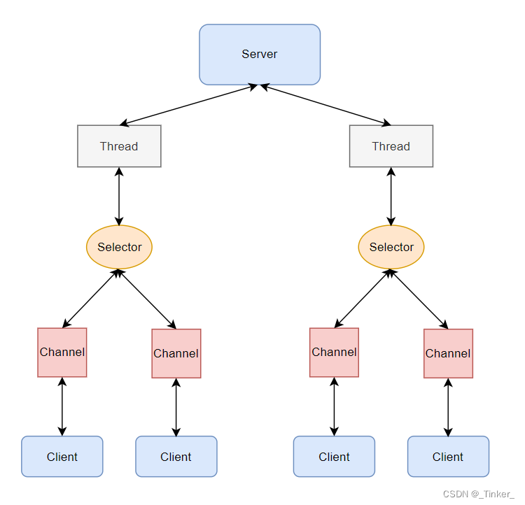 NIO的操作案例_nio 例子-CSDN博客