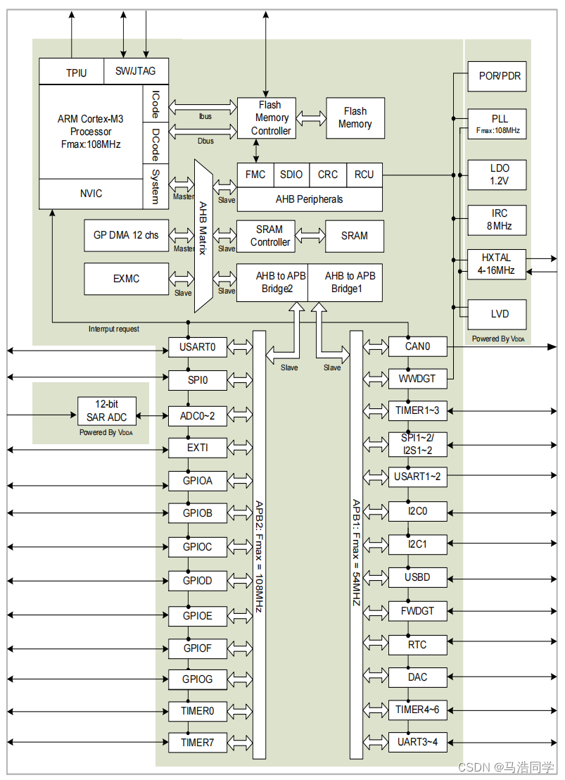【GD32】从0开始学GD32单片机（10）—— TIMER基本定时器详解+1毫秒延时例程_gd32定时器_马浩同学的博客-CSDN博客