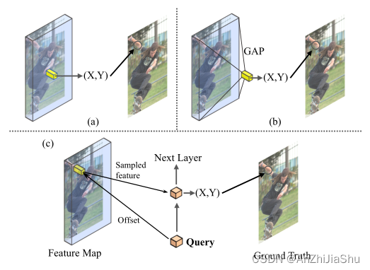Poseur: Direct Human Pose Regression with Transformers 论文阅读笔记-CSDN博客