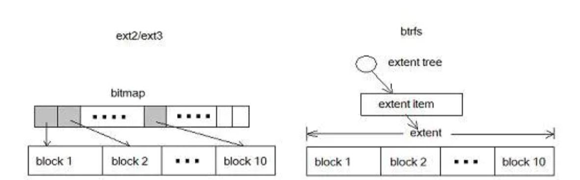 基于Extent 的文件存储(fiemap)-CSDN博客