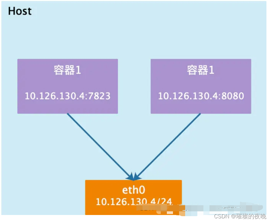 docker网络原理及cgroup_docker cgroup-CSDN博客
