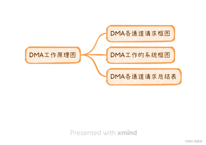 【STM32】DMA—直接存储器存取（原理篇）-CSDN博客