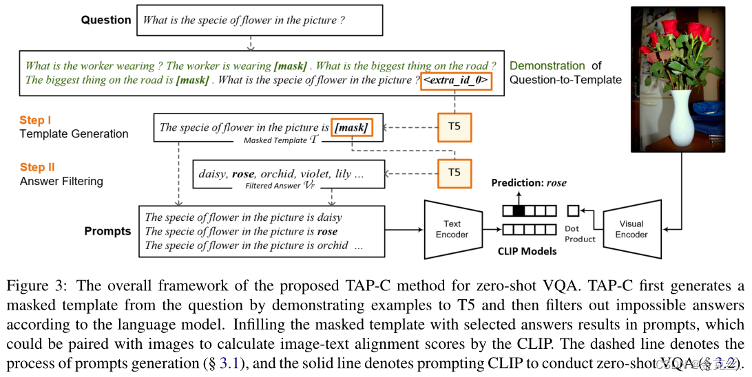 视觉问答＞＞2022：CLIP Models are Few-shot Learners: Empirical Studies on VQA and Visual Entailment-CSDN博客