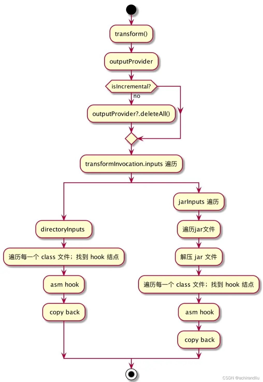 Android ASM插桩-CSDN博客
