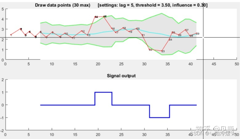 时间序列异常点检测算法（Smoothed z-score algorithm）_smoothedz-score-CSDN博客