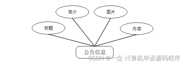 【附源码】java计算机毕业设计基于小程序的农牧认养系统(程序lw部署)农田认养应用系统er图设计 Csdn博客 1049