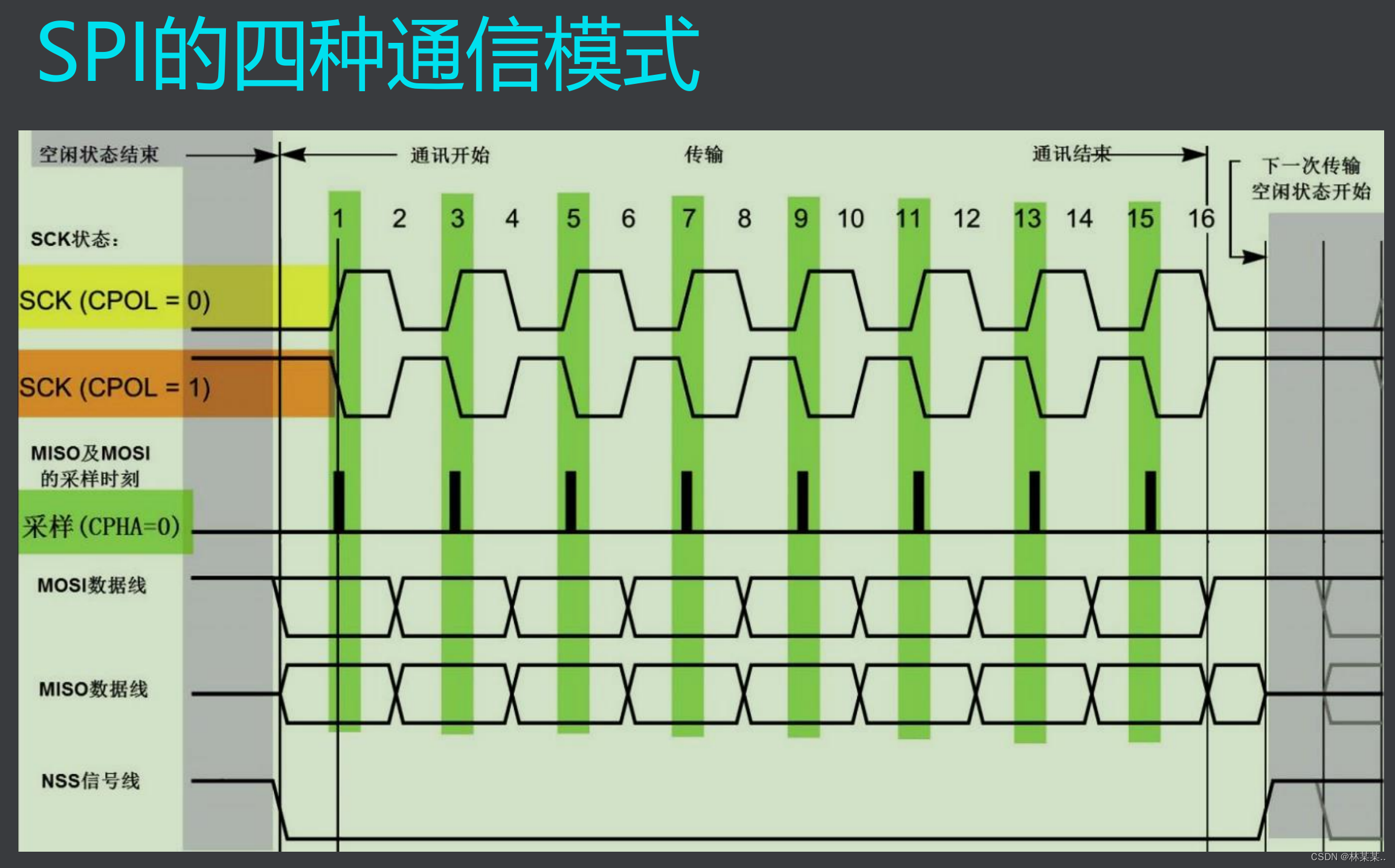 Arm接口实验—spi实验arm M0 Gpio Spi Csdn博客
