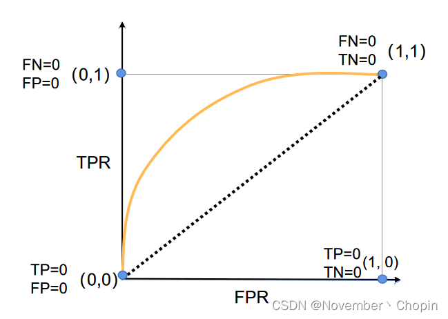AUC的三种计算方法及代码_auc计算-CSDN博客