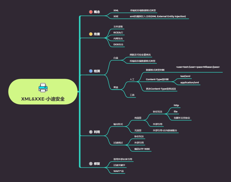 web漏洞“小迪安全课堂笔记”XXE&XML_登录框xxe检测-CSDN博客