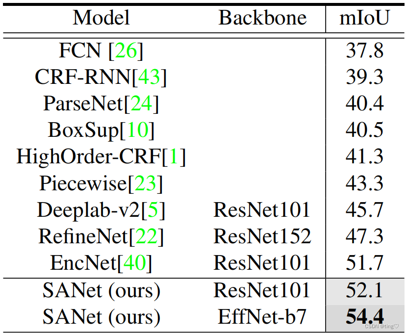 【论文翻译】Squeeze-and-Attention Networks for Semantic Segmentation-CSDN博客
