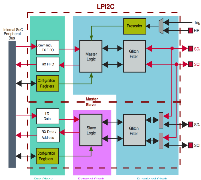 采用i.MX RT1020进行I2C通信实验-CSDN博客