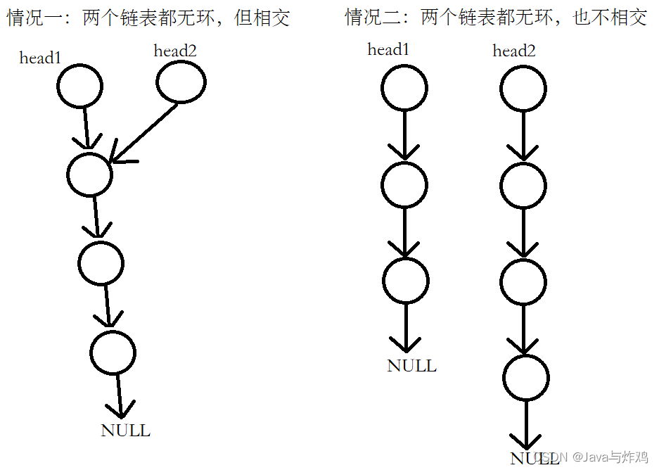 找两个链表的第一个相交结点链表相交的第一个节点 Csdn博客 