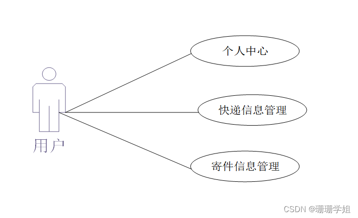 独有源码 Java Jsp校园快递管理系统的设计与实现6rrbj从不会做毕业设计到成功完成的过程与方法基于jsp的校园物流管理系统的设计与
