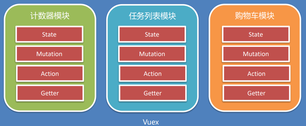 vuex及其内部核心成员介绍及使用_vue ctx是什么-CSDN博客
