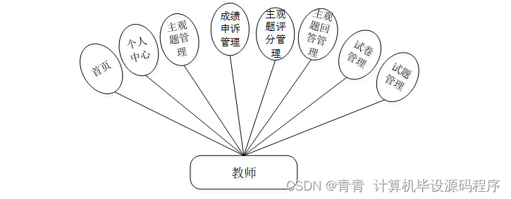 【附源码】java计算机毕业设计在线考试主观题评分系统(程序lw部署)面试打分系统课程设计代码 Csdn博客