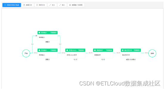 ETL数据转换工具选择：比较不同工具的特性、扩展性和集成性能-CSDN博客