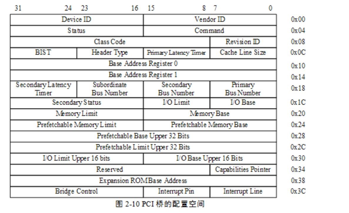 全网最全PCIe枚举算法分析（以ZYNQ平台实例讲解）_pcie 枚举-CSDN博客
