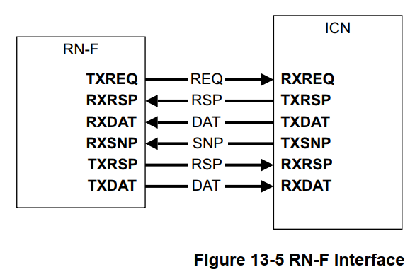 二、CHI 协议上_chi协议-CSDN博客