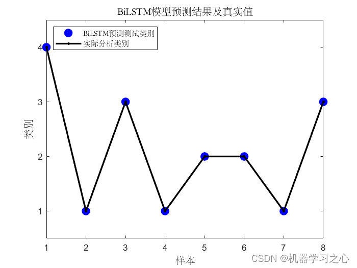 分类预测 Matlab实现bilstm双向长短期记忆神经网络多特征分类预测matlab Bilstm 网络模型 Csdn博客