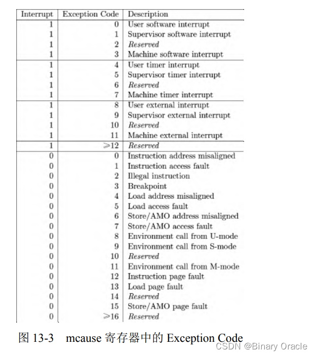 大白话RISC-V架构中断与异常处理机制_riscv异常处理-CSDN博客