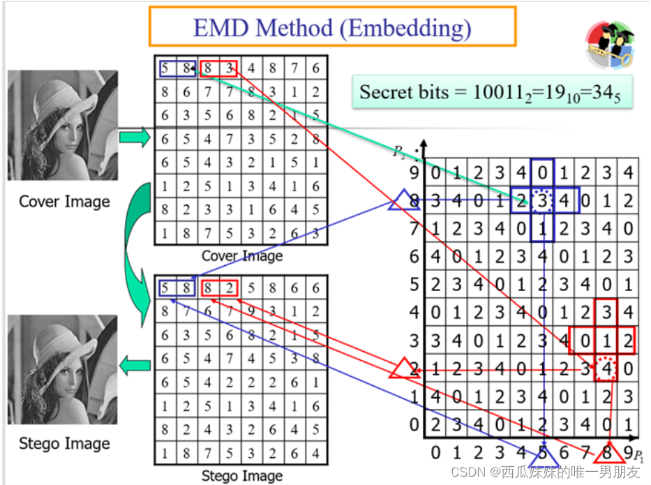 数字水印结课报告_数字水印课程大报告-CSDN博客