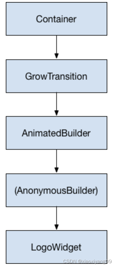 Flutter系列控件之动画animation笔记flutter Animation Cuve Csdn博客