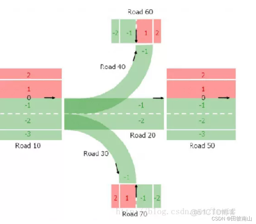 xodr和osm、sumo数据格式解析_opendriver 地图-CSDN博客
