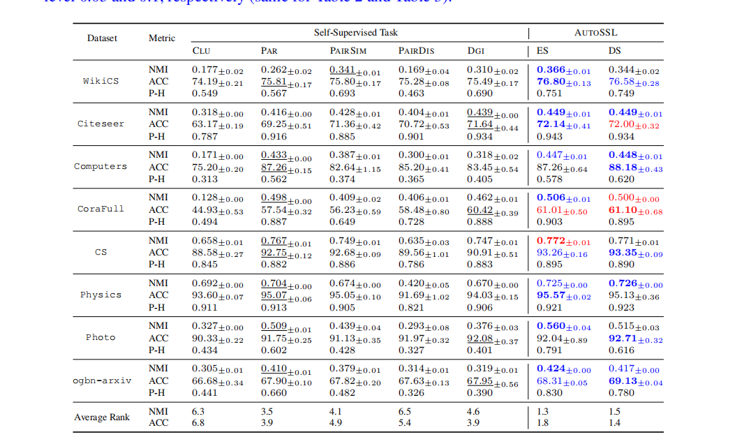 ICLR22 自监督graph learning------------AUTOMATED SELF-SUPERVISED LEARNING FORGRAPHS--- 密歇根州立-CSDN博客