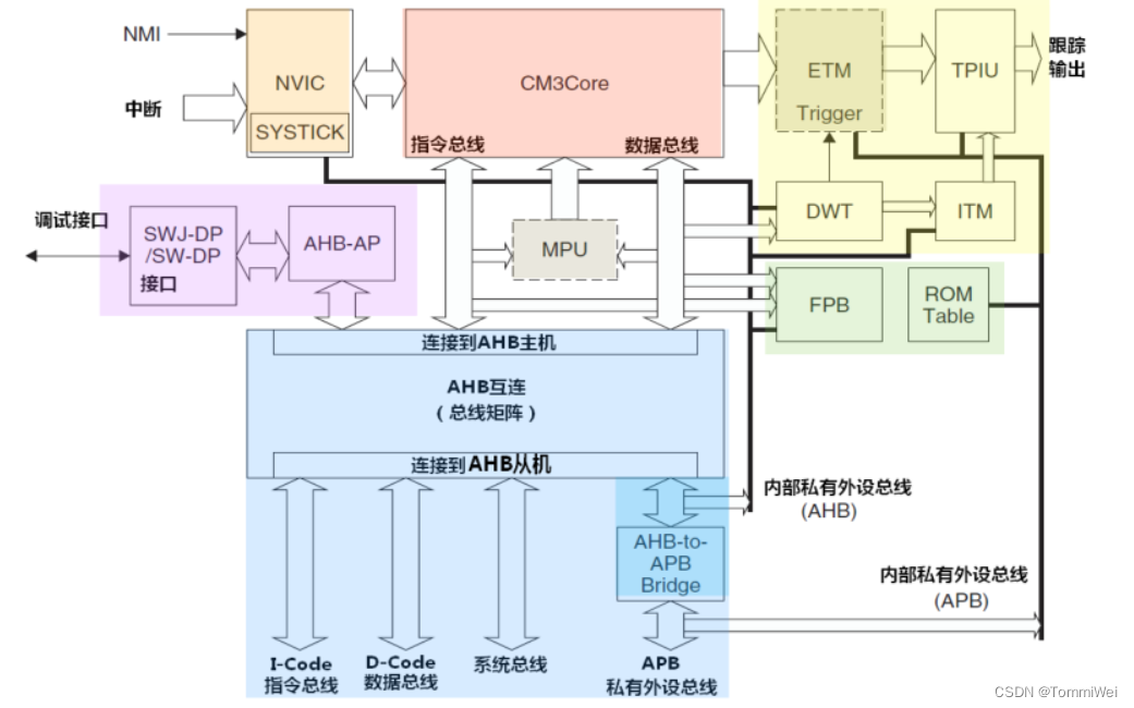 【汽车功能安全】ARM Cortex-M3内核理解-CSDN博客