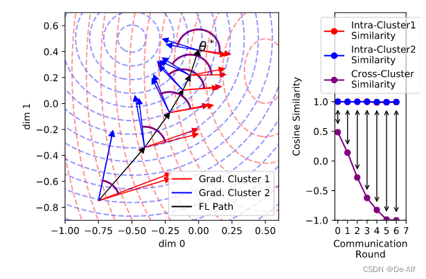 聚类联邦学习Clustered Federated Learning: Model-Agnostic Distributed Multitask Optimization-CSDN博客