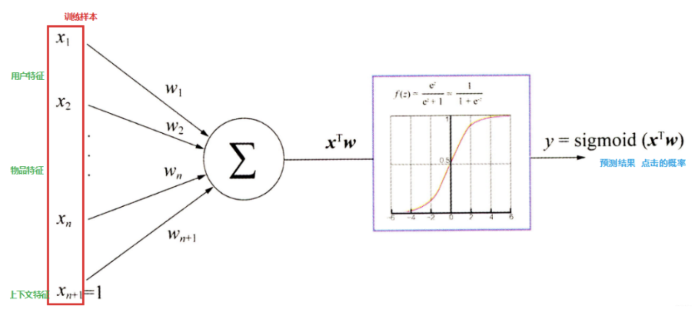 推荐系统之 逻辑回归 和 FM 和 FFM_fm算法 离散型特征-CSDN博客