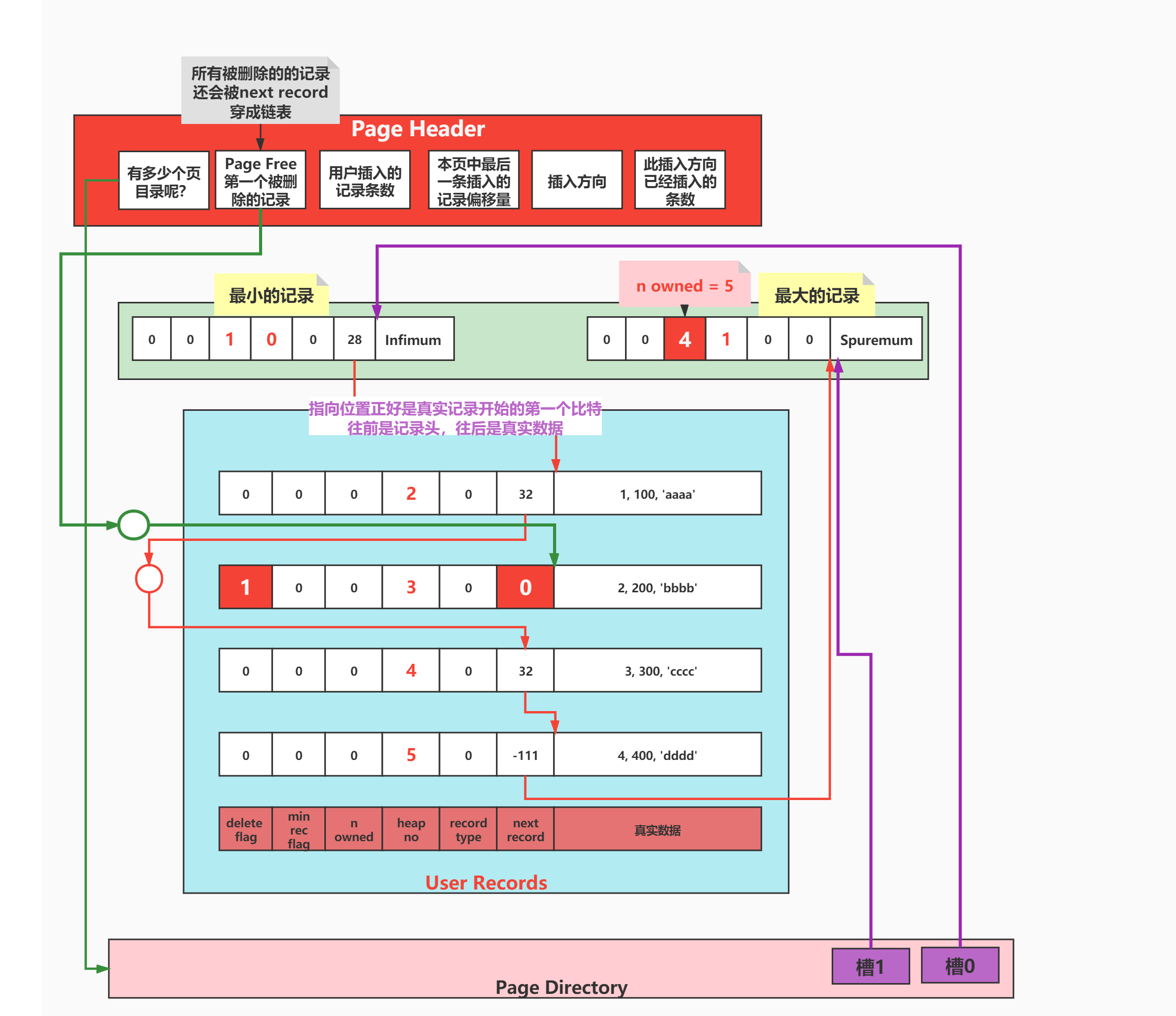 MySQL页结构详解_mysql 页结构-CSDN博客