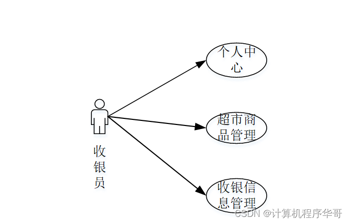 附源码 Ssm计算机毕业设计超市收银系统java超市收银系统用例图 Csdn博客 