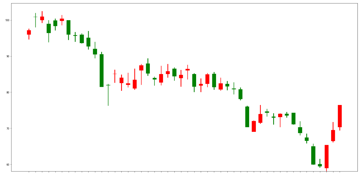 Python学习第二课-----绘制股票K线图（不使用mpl_finance包）_python 通达信画线-CSDN博客