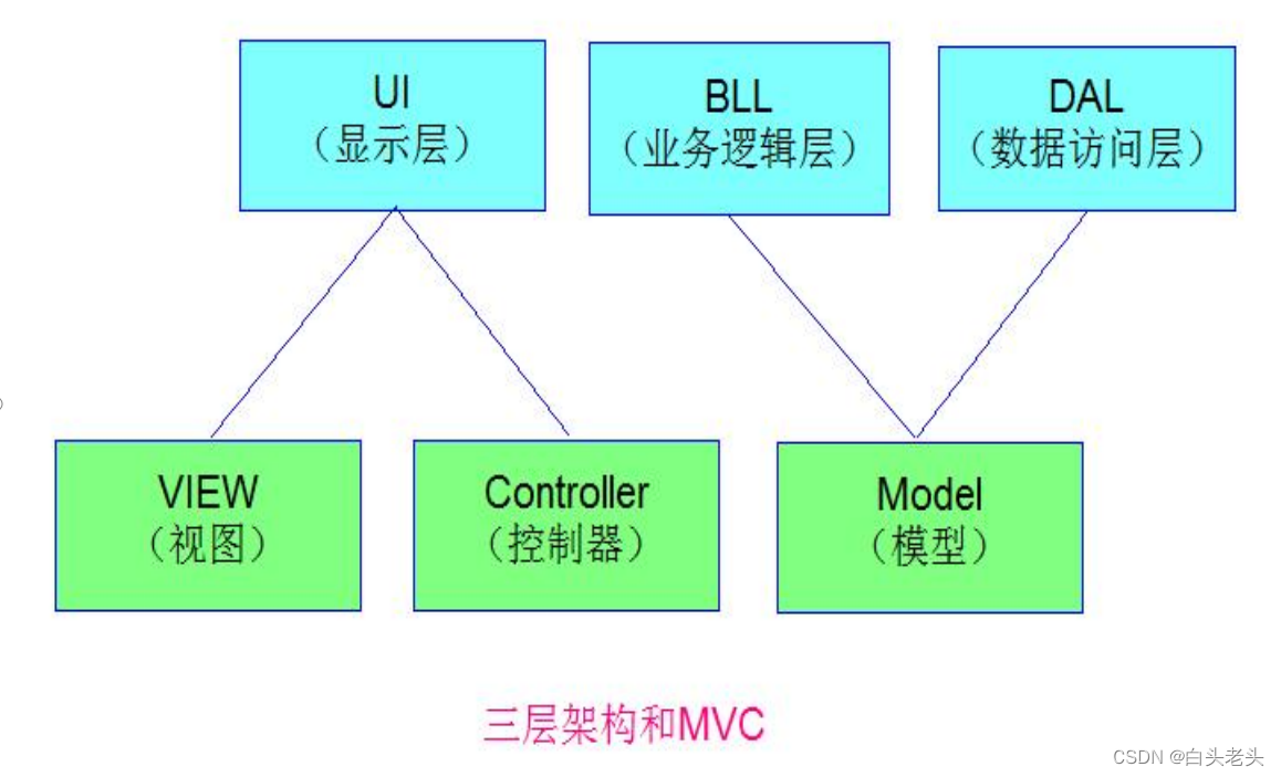 MVC的三层架构_mvc三层架构-CSDN博客