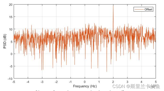 【粗频率校正/DPSK/matlab】Discrete-time PSK（离散相移键控）粗细频率校正原理讲解，以及使用matlab代码实现_matlab 波 位移修正-CSDN博客