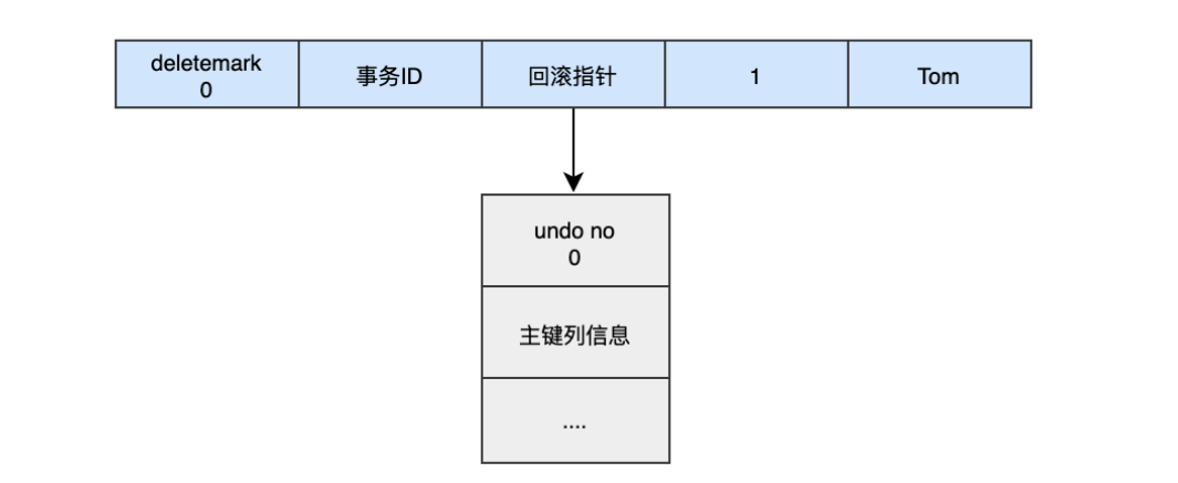 温故MySQL - 24 事务日志~undo log保证事务的原子性和一致性_undo log如何保证原子性-CSDN博客