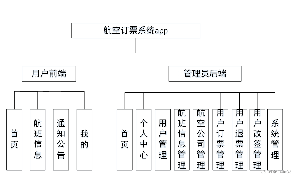 Javaphpnodejspython基于移动通信技术的航空订票系统app【2024年毕设】java网上航空订票系统 Csdn博客