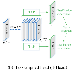 【目标检测】12、TOOD: Task-aligned One-stage Object Detection_tood目标检测原文-CSDN博客