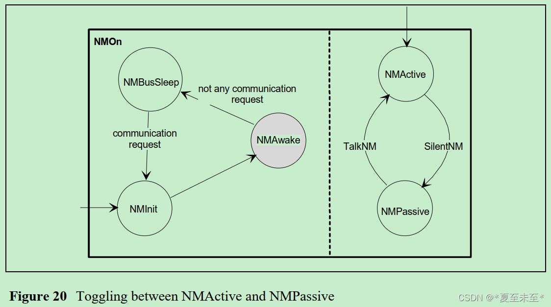 CAN学习笔记二：OSEK NM 学习_oseknm-CSDN博客