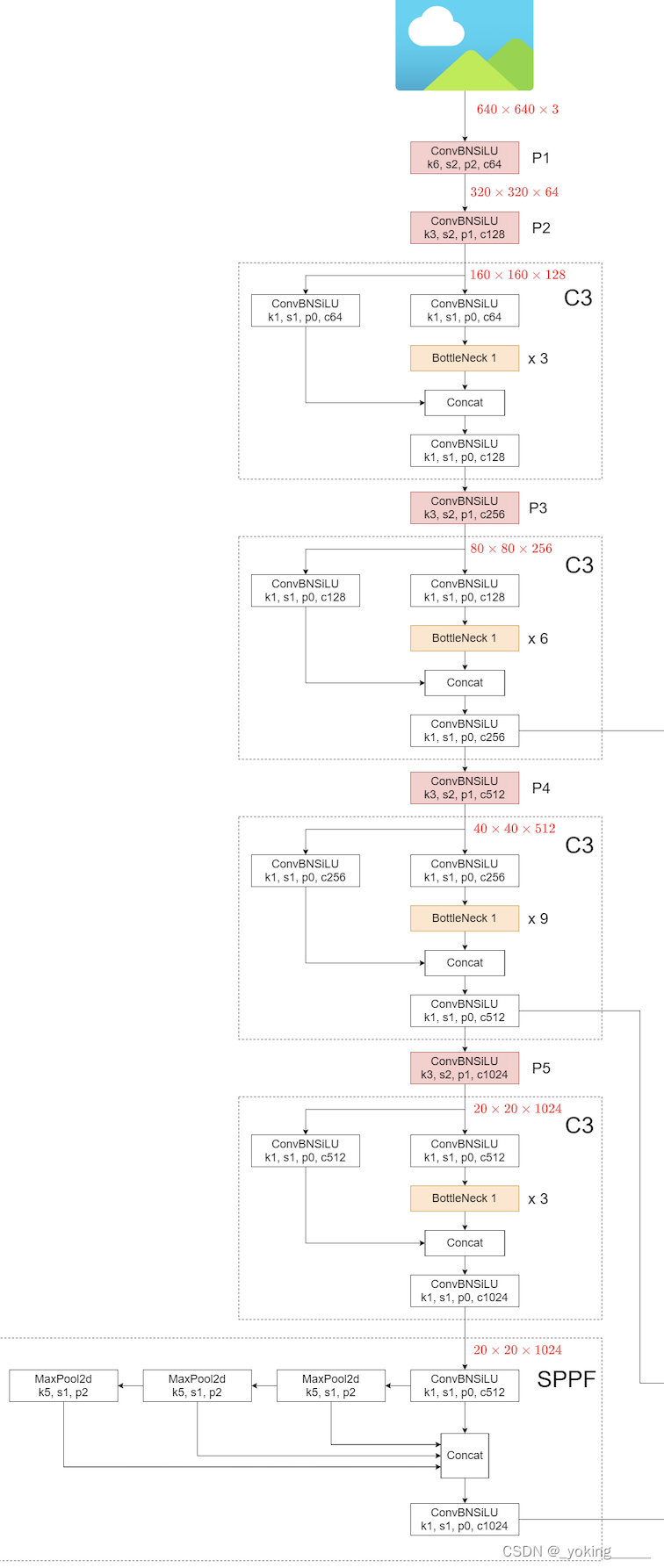 365天深度学习训练营-第P9周-YOLOv5-Backbone模块实现_yolov5-6.x中backbone中sppf-CSDN博客