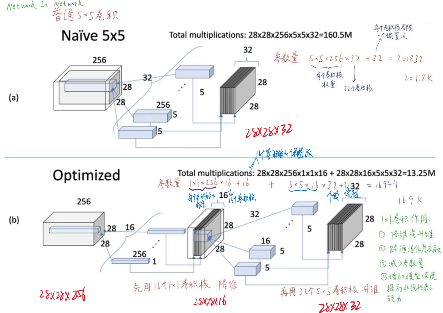 [Inception V1]1×1卷积的理解_inception结构中1×1卷积-CSDN博客