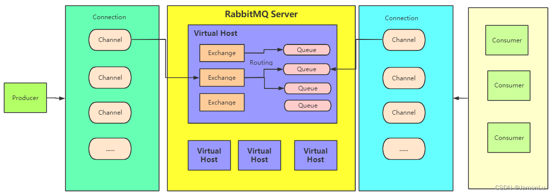 （二）rabbitmq结构介绍rabbitmq的数据类型 Csdn博客