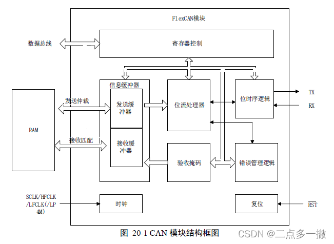 KF32A136使用记录之CAN模块_kf32 can-CSDN博客